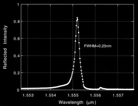 4 Experimental Reflected Intensity Of The Grating Waveguide Structure