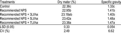 Response Of Potassium Liquid Fertilizer On Some Potato Tuber Quality