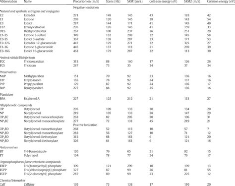 The Optimized Ms Ms Parameters For Selected Reaction Monitoring Srm
