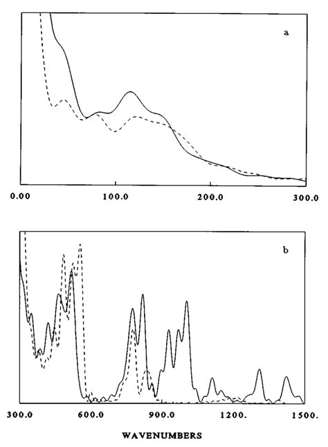 Fourier Transforms Of The Dipole Correlation Functions Of Fig 11 A