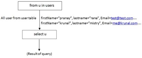 c linq from table select stack overflow