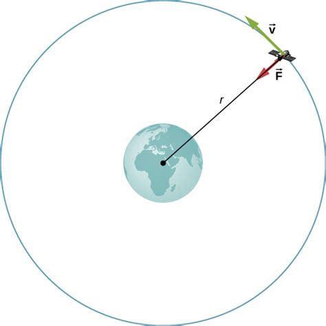 13 4 Satellite Orbits And Energy General Physics Using Calculus I