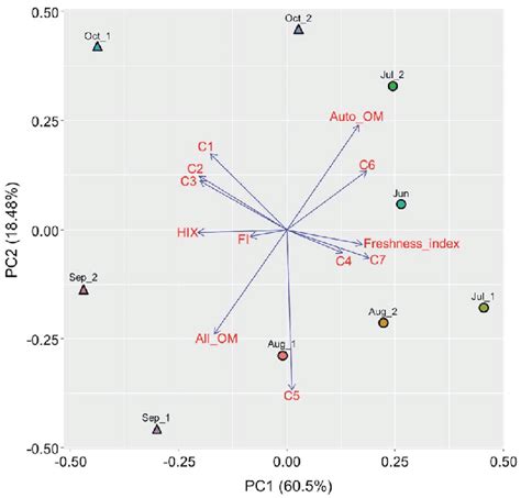 Principle Components Analysis Ordination Of Component 1 And 2 Pc1