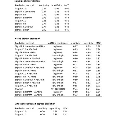 B Sensitivities Specificities And Matthews Correlation Coefficients