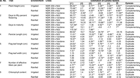 Estimates Of Gene Effect For Fifteen Traits Under Irrigated And Rainfed