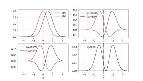 Gan里面的kullback Leibler Divergence和jensen Shannon Divergence Jensen