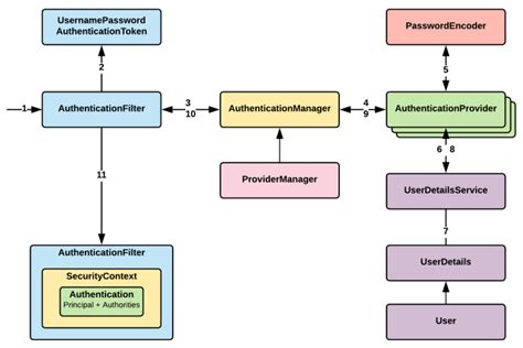 [spring] spring security authentication and authorization