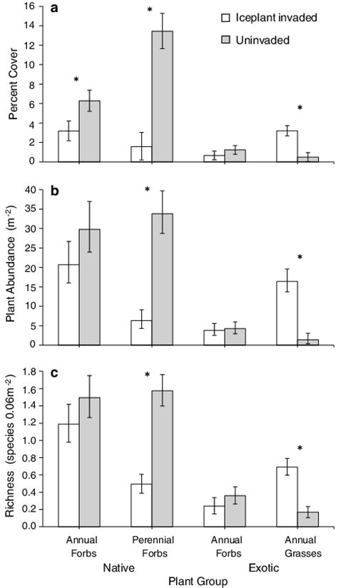 Least Square Means ±1 Se For A Percent Cover B Plant Abundance M −2