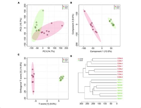 Multivariate Analysis And Cluster Analysis Of All Metabolites In