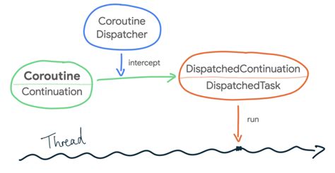 in depth explanation of coroutines threads and concurrency issues tech