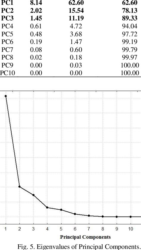 Amount Of Variance That Explain Components Chosen Eigenvalue Of