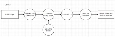 how to detect defects on a printed circuit board using opencv ld