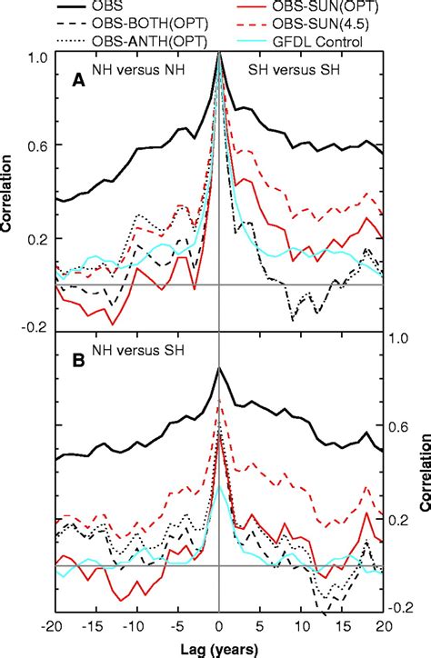 Anthropogenic Influence On The Autocorrelation Structure Of Hemispheric
