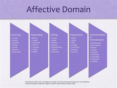 Affective Domain Ppt