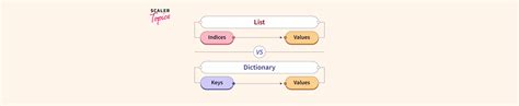 Difference Between List And Dictionary In Python Scaler Topics