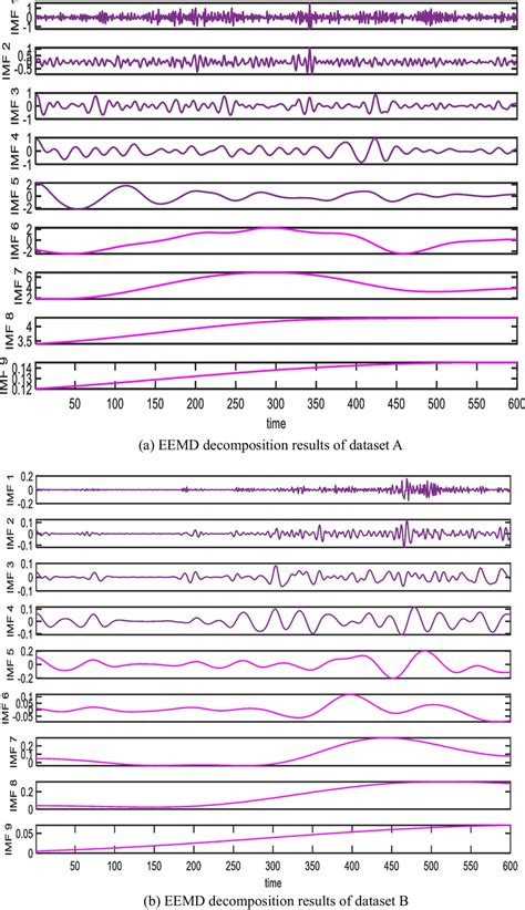 Eemd Decomposition Results Of Datasets A B Download Scientific Diagram