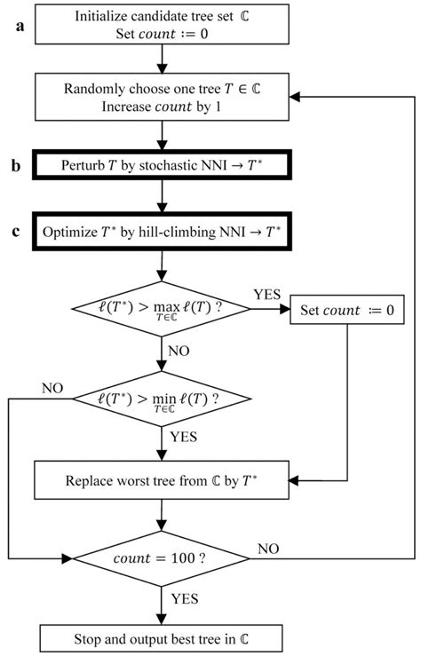 Flowchart For The Stochastic Search Algorithm The Variable Count