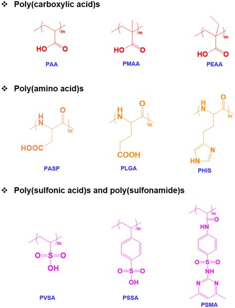 Recent Strategies To Develop Ph Sensitive Injectable Hydrogels