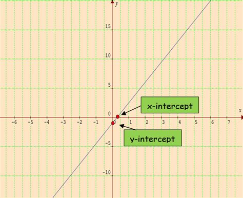 How To Plot A Graph Of Linear Equations In Two Variables Tessshebaylo