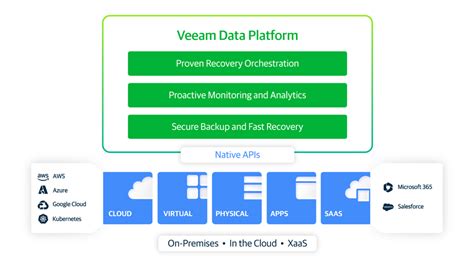 Presentazione Di Veeam Backup For Salesforce V2