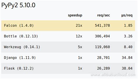 python web server performance comparison uii app