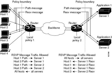 Qos Rsvp Configuration Guide Cisco Ios Xe Release 3s Cisco Asr 903