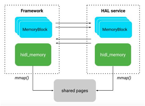 android hidl 7 using memory block mapmemory imemory csdn博客