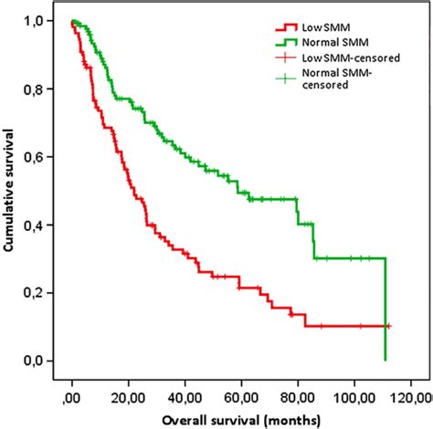 preoperative low skeletal muscle mass as a risk factor for
