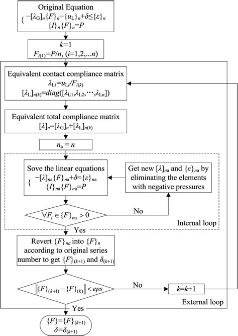iteration algorithm to solve the nonlinear contact equations