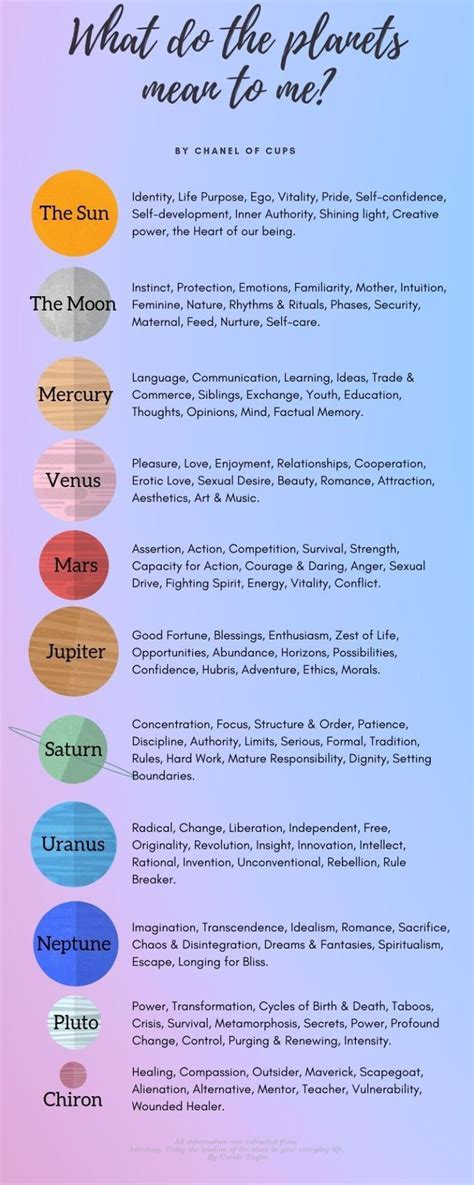 Pin By Mats On Astrology Birth Chart Astrology Astrology Planets