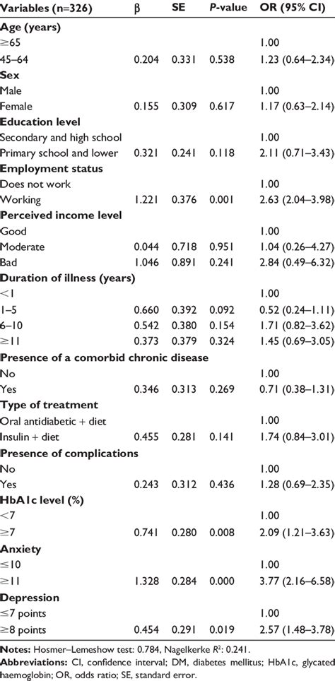 Multivariate Analysis Of Factors Affecting Alexithymia In Patients With