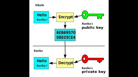 Encryption Vs Decryption Youtube