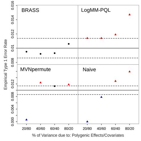Empirical Type 1 Error Rates With Ascertainment Present At Nominal