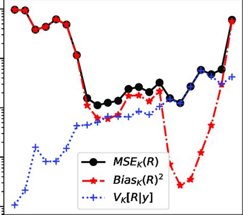 Bias Variance Tradeoff Bias Bias K R Variance V K [r Y] And Mean