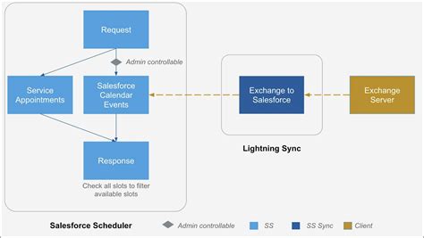 set up calendar integration unit salesforce trailhead