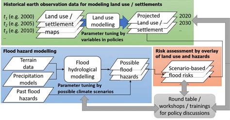 Spatio Temporal Analysis On Urban Development And Scenario Based Flood