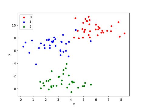 how to generate test datasets in python with scikit learn