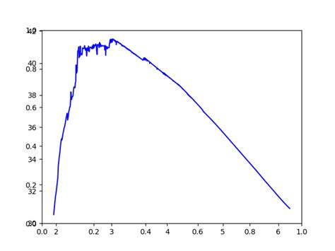 python remove default axis labels in matplotlib subplots stack overflow