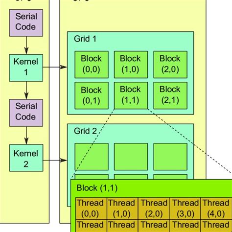 schematic illustration of gpu architecture and programming elements