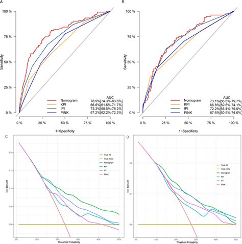 Prognostic Power Evaluation Of Conut Score Based Nomogram Area Under