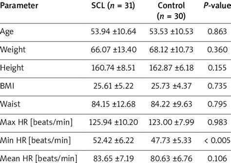 Comparison Of Basic Parameters Of The Tested Groups Download Table