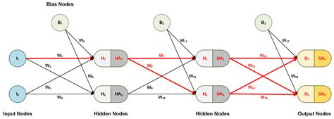 a very basic introduction to feed forward neural networks dzone ai