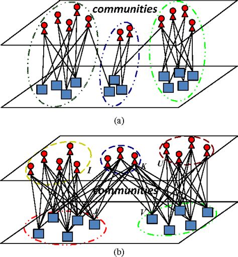 Figure 1 From Evaluating Community Structure In Bipartite Networks