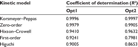Correlation Coefficients Determined By Plotted Graph Corresponding To