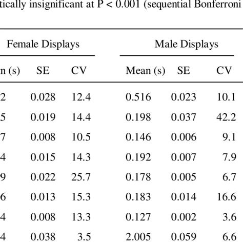 1 Continued Mean Standard Error Se And Coefficient Of Variation