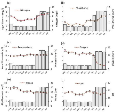 Water Free Full Text Spatio Temporal Water Quality Determines Algal