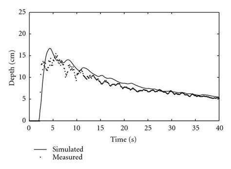 Comparison Of Simulated And Measured Hydrographs At G5 Download