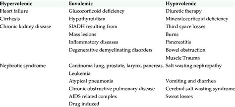Causes Of Hyponatremia Download Table
