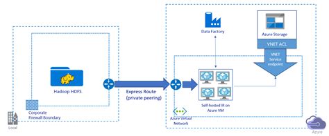 migrate data from an on premises hadoop cluster to azure