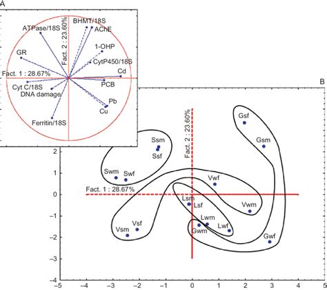 Principal Component Analysis On Factorial Axes 1 And 2 A Projection